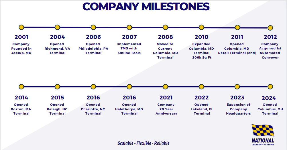 About Us - National Delivery Systems